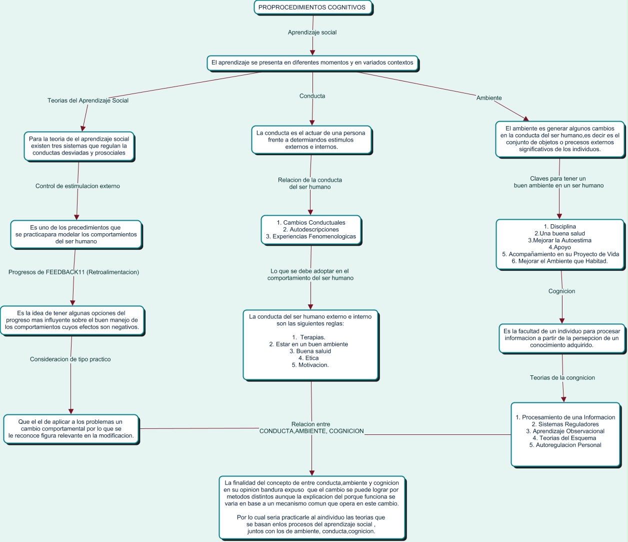 MAPA CONCEPTUAL PROCESOS COGNITIVOS